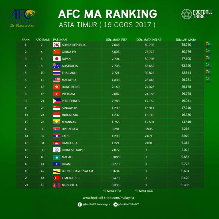 AFC MA Ranking Ogos 2017, Malaysia Masih Mengatasi Hong Kong - Football ...